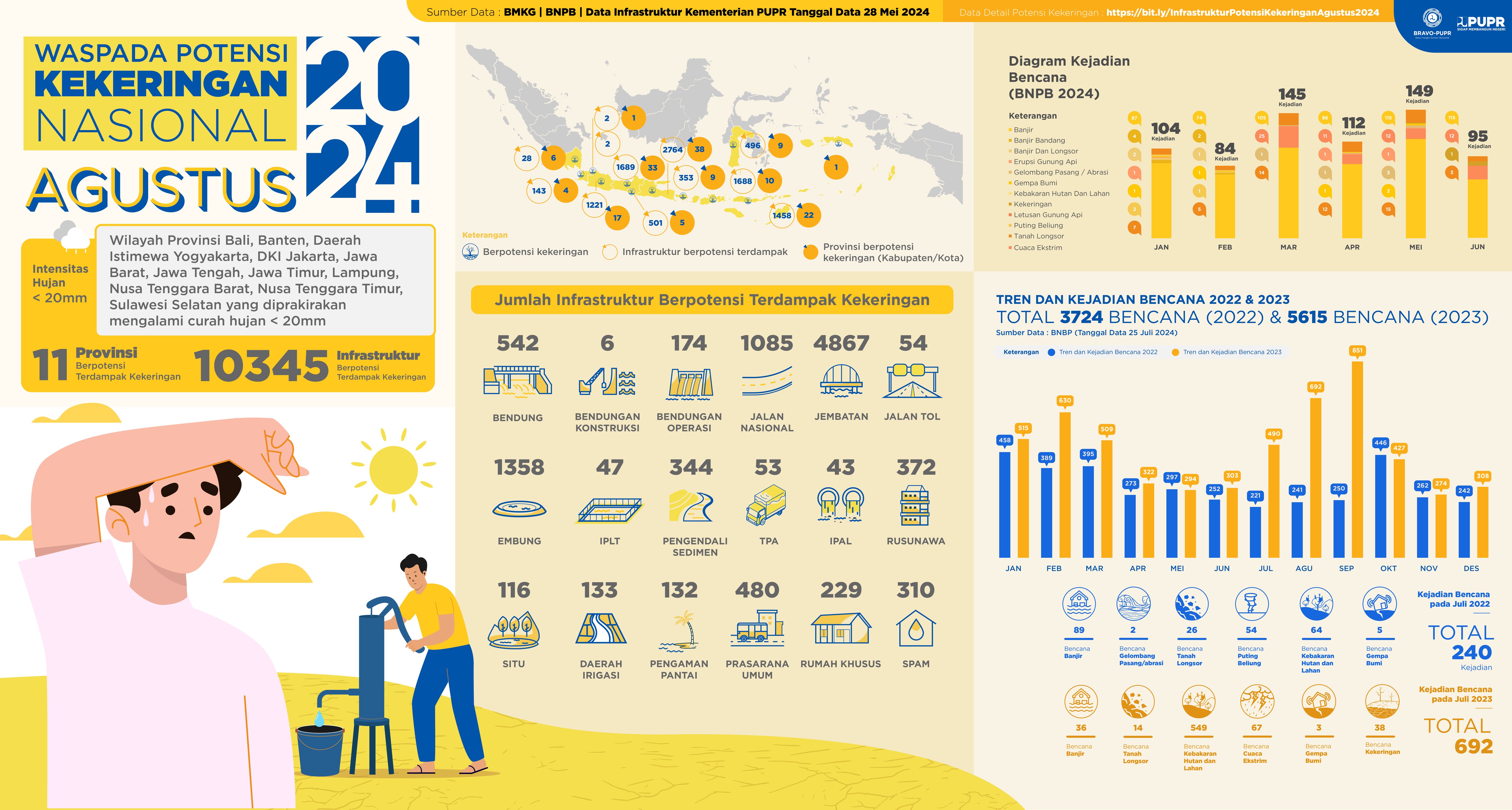 Waspada Potensi Kekeringan Bulan Agustus 2024 | Open Data PU